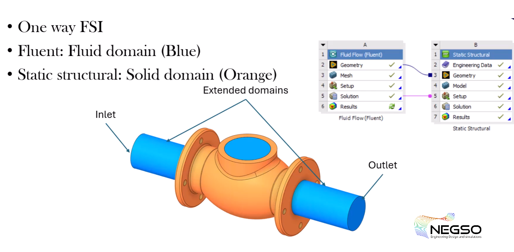 Understanding One-Way Fluid-Structure Interaction in ANSYS - NEGSO Ltd. | Next Generation ...